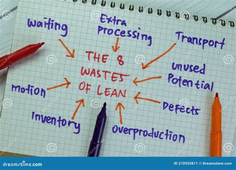 8 Wastes Of Lean Manufacturing Mind Map Concept For Presentations And