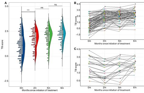 Tb Score For Treatment Response Monitoring Of Tuberculosis A The Download Scientific Diagram