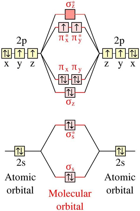 Valence Molecular Orbital Diagram