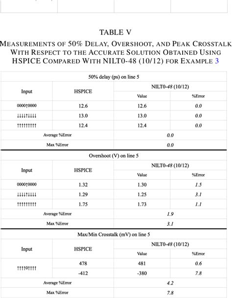 Table V From An Analytic Rlc Model For Coupled Interconnects Which Uses A Numerical Inverse
