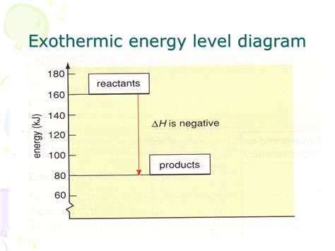 Energy Diagram Exothermic Reaction