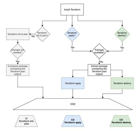 The Basic Terraform Flow In Cicd Devops By Chukwuka Onwubolu Medium