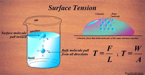 Surface Tension Unifyphysics