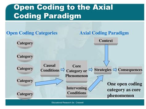 Grounded Theory Designs Ppt Download