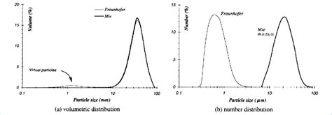 Particle Size Distribution Of Glass Spheres Calculated With Mie Theory