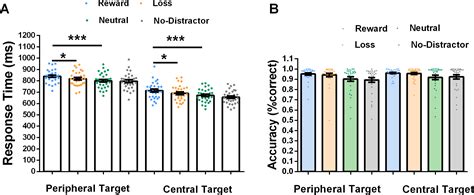 Rewarding Outcomes Enhance Attentional Capture And Delay Attentional