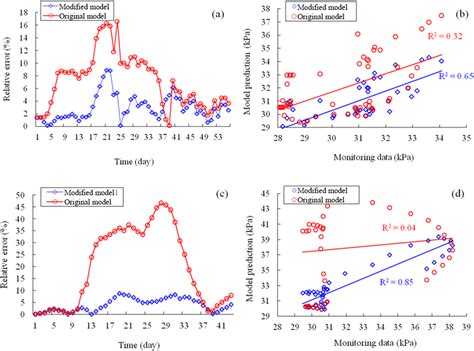 Evaluation Of Original And Modified Tank Model A Correlation Between