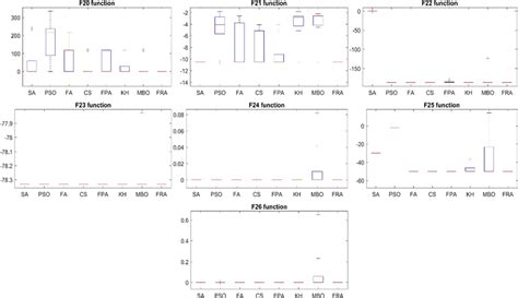 boxplots for f20 to f26 benchmark functions download scientific diagram