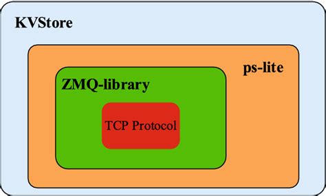 Software Stack Of Mxnet Communication Framework Download Scientific