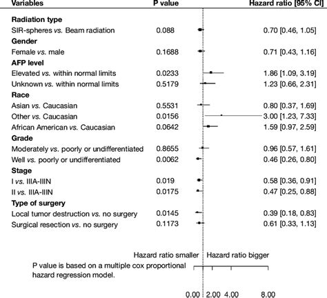 Forest Plot For Disease Specific Survival Download Scientific Diagram