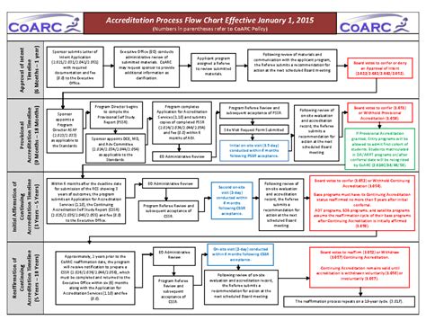 Co Arc Accreditation Process Flow Chart 1 2015 2 Compressed Approval