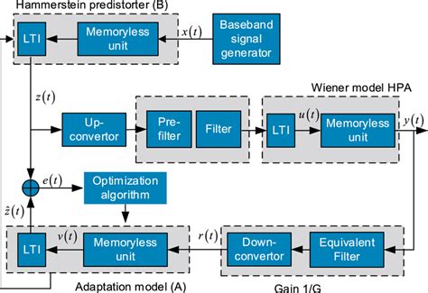 Indirect Learning Architecture For Hammerstein Predistorter In A Signal