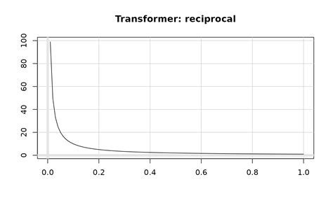Reciprocal Transformation — Transform Reciprocal • Scales