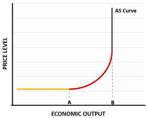 Keynesian Aggregate Supply Curve