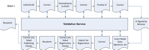 Validation Best Practice Legislation Publishing