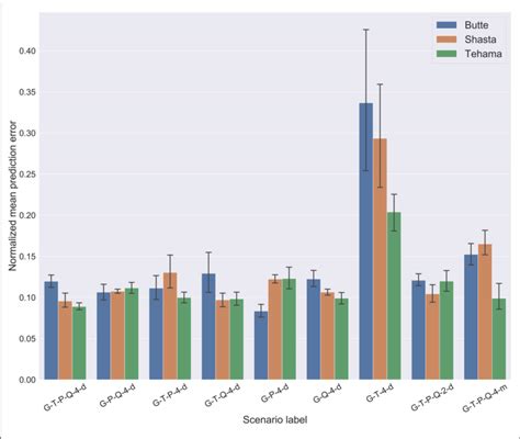 Barplot Comparing The Normalized Mean Prediction Error And Their