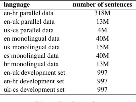 Table 1 From Gtcom Neural Machine Translation Systems For Wmt22