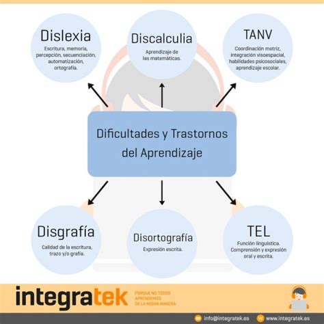 Los Trastornos Y Las Dificultades De Aprendizaje MÁs Comunes