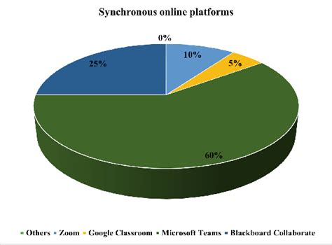 Synchronous Interaction With Babes During Online Lectures Download Scientific Diagram