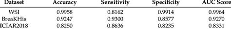 Performance Metrics 1 Of Resnet101 With The Different Datasets Used