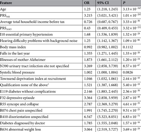 Logistic Regression For The Top 20 Features From Xgboost Age 40