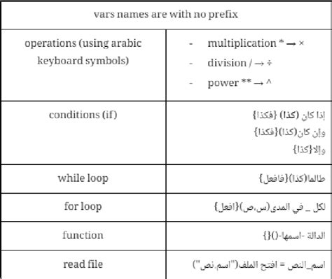 Figure 1 From Llms As Compiler For Arabic Programming Language