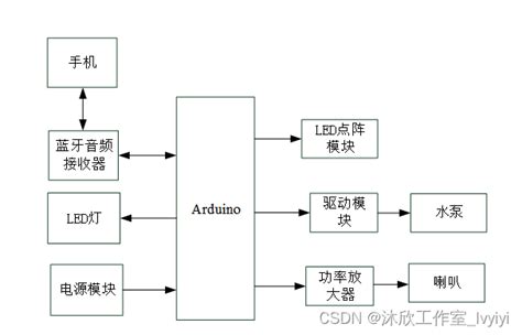 基于arduino的音乐喷泉设计（论文源码）基于深度学习的音乐喷泉 Csdn博客