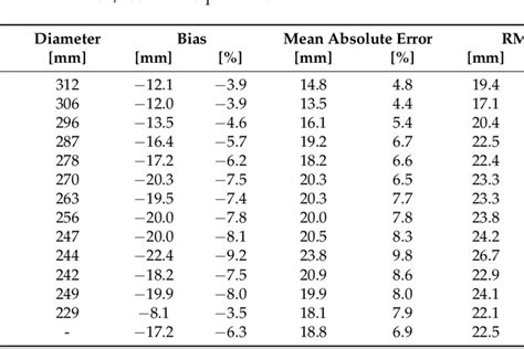 Variation Along The Stem Of Diameter Measurement Error From Ppc