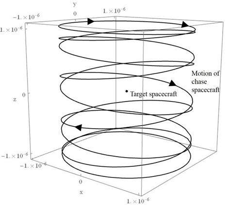 Cylindrical Relative Orbit With γ 1 And K 9 Download Scientific