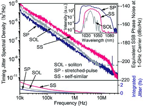 Measured Timing Jitter Psd Of Mode Locked Fiber Lasers Operating At Download Scientific Diagram