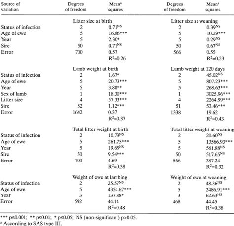 Analyses Of Variance For Observed Traits Download Scientific Diagram