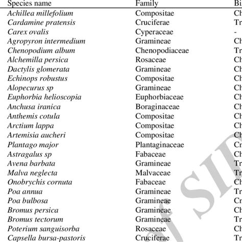Formula Of Diversity Richness And Evenness And Dominance Indexes