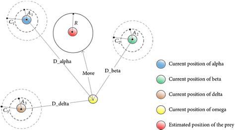 position updating in the gwo algorithm circles represent the positions