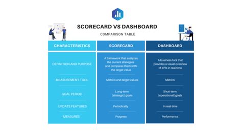 scorecards vs dashboards definitions benefits and differences databox
