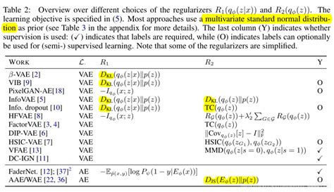 论文解读：recent Advances In Autoencoder Based Representation Learning