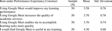 Mean Value And Standard Deviation For Performance Expectancy Construct