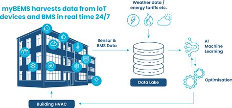 How The Internet Of Things Iot Is Revolutionising Building Energy