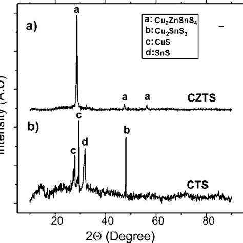 Xrd Diffraction Patterns Of Typical Czts And Cts Thin Films Deposited