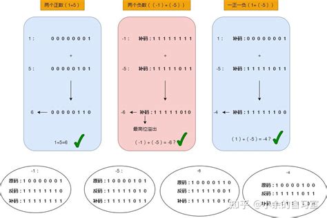 计算机组成原理系列（一）：浅谈计算机中的“补码” 知乎