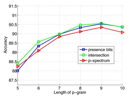 Accuracy Rates Obtained By Three Types Of String Kernels On The Imdb Download Scientific
