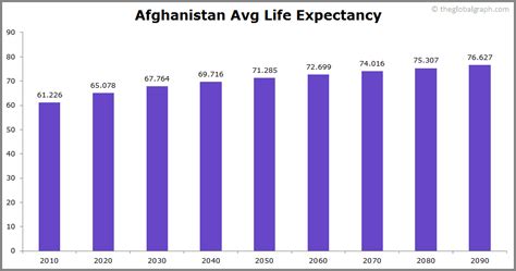 Afghanistan Population 2021 The Global Graph