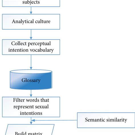 Flow Chart Of Target Intent Mining Download Scientific Diagram