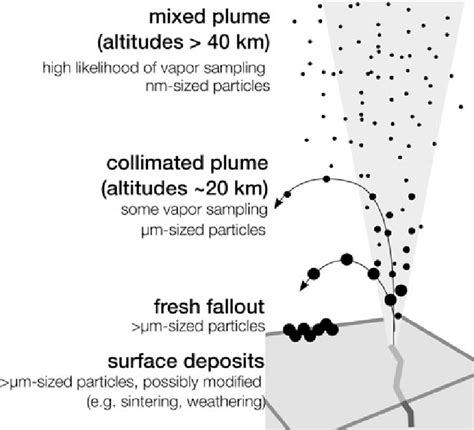 Particle Size Distribution And Therefore Organic Matter Abundance Download Scientific Diagram