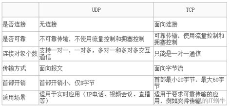 Tcp 和 Udp的区别tcp和udp的区别 Csdn博客
