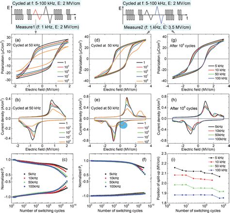 frequency dependent endurance behavior of si hfo2 ferroelectric