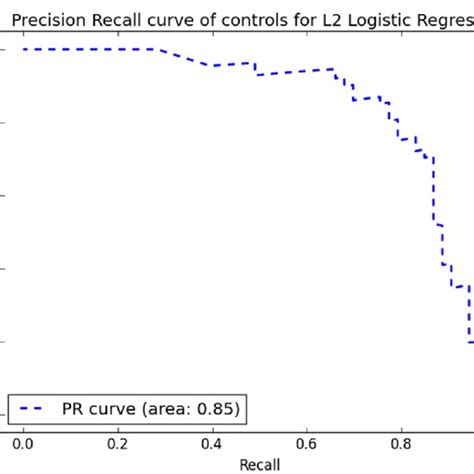 Precision Recall Curve Of Controls For Logistic Regression With L 2