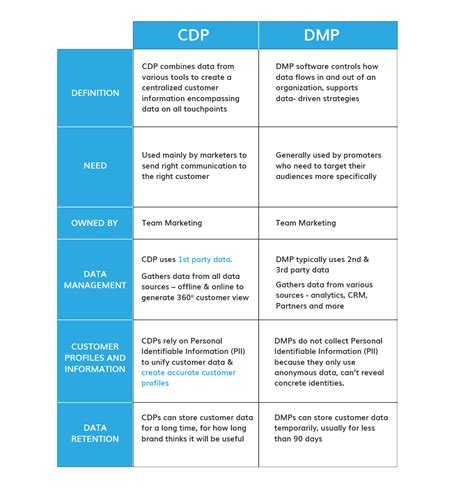 The Marketing Automation Conundrum Cdp Or Dmp Easyrewardz