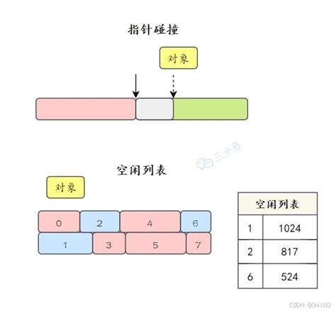 jvm中对象的创建 csdn博客