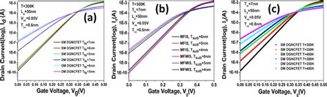 The Curve Of Drain Current Versus Gate Voltage For A The Variation Of