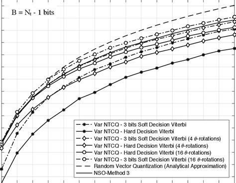 Beamforming Gain Comparison In Quasi Static Fading Channels Between